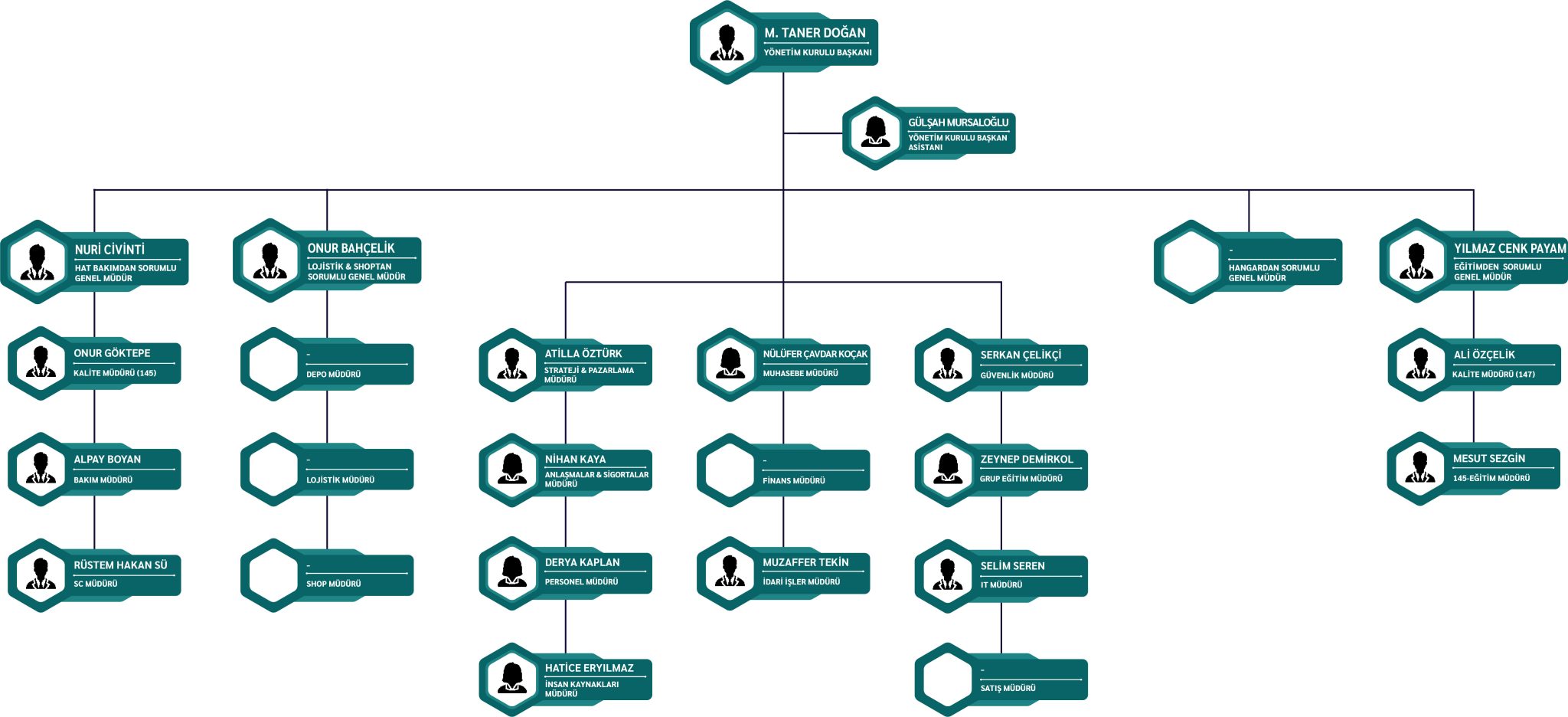 Organization Chart – TDT Aero